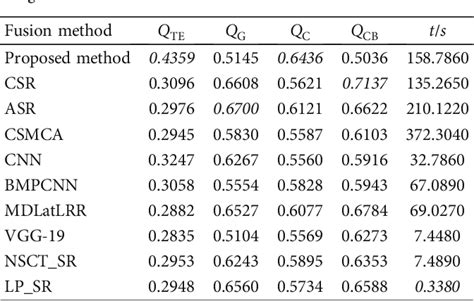 Table 1 From Multimodal Medical Image Fusion Based On Multiple Latent