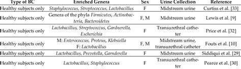 Urinary Microbiome In A Healthy Human Bladder Download Scientific