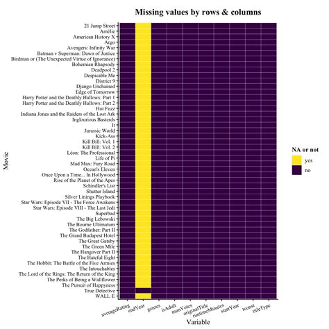 Chapter 4 Missing Values Imdb Movies Rating Analysis