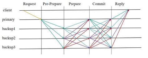 the consensus process of pbft download scientific diagram
