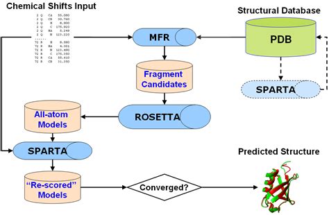 cs rosetta cs rosetta system for chemical shifts based protein