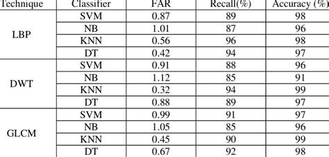 Comparative Analysis Of Machine Learning Classifiers On Texture Download Scientific Diagram