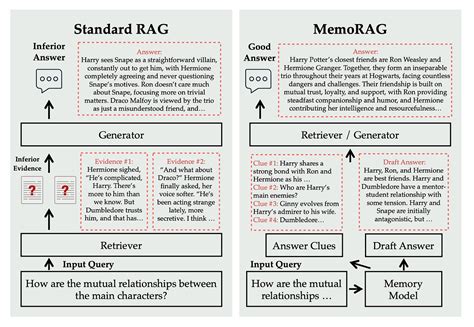 teaching rag to “remember” how memorag enhances question answering