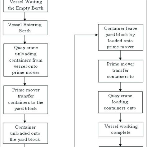 Operation Process At The Container Terminal Case Study Download