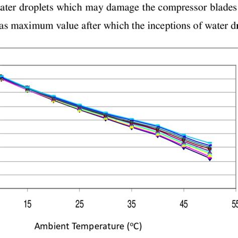 Effect Of Turbine Inlet Temperature On The Overall Performance Ccgt