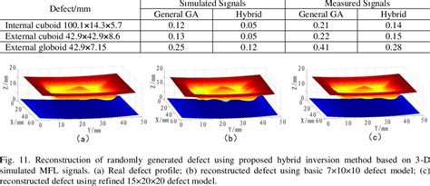 Reconstruction Errors Of Different Defects Download Table