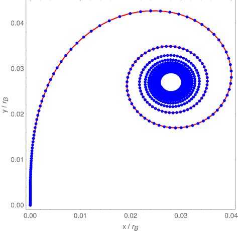 Comparison Between The Analytical Solution Eq 31 Red Solid Line Download Scientific