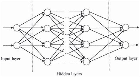 Schematic Diagram Of Typical Multi Layered Feedforward Neural Network Download Scientific