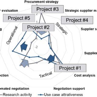 Comparing Research Activity And Use Case Cluster Attractiveness In Download Scientific Diagram