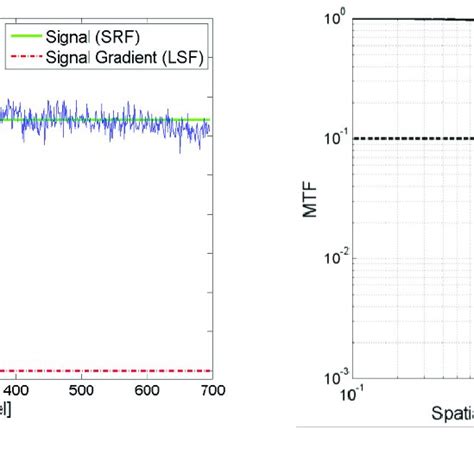 Line Spread Function Lsf And Step Response Function Srf For
