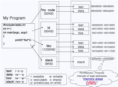 Linux Kernel Memory Management