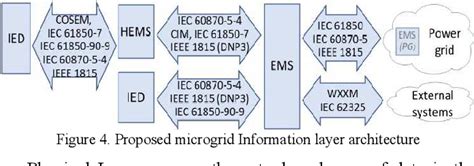 Figure 4 From Data Communication In Microgrid Semantic Scholar