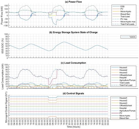 Design And Simulation Of Low Cost Microgrid Controller In Off Grid