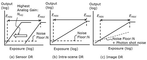 definitions of image sensor dr horizontal arrows denote dr between