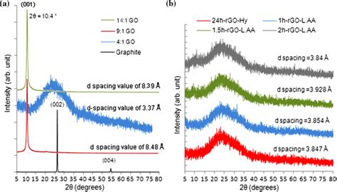 Xrd Data Of Go And Rgo Xrd Patterns Of A Pristine Graphite And