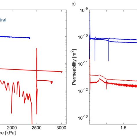 A Permeability Evolution During The Initial Increase In Confining