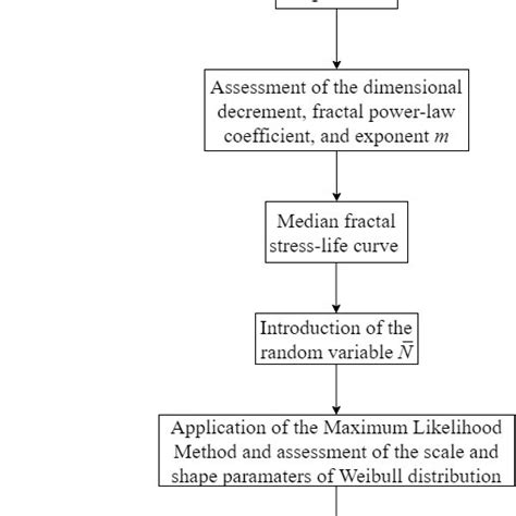flowchart for the determination of the free parameters of the fractal
