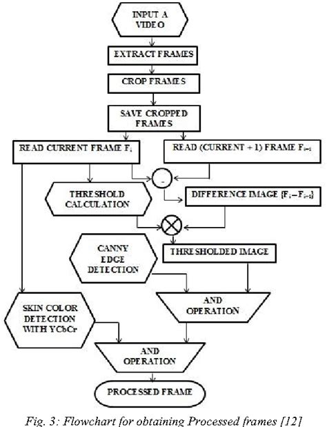 Figure 1 From Indian Sign Language Translator Using Gesture Recognition Algorithm Semantic Scholar