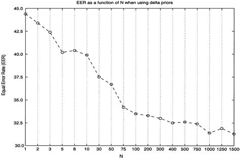 Verification Performance In Terms Of Eer In Of The Method Download Scientific Diagram