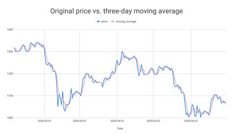 What A Moving Average Is And How To Compute It In Sql