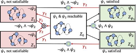 Figure 6 From Formal Multi Objective Synthesis Of Continuous State Mdps Semantic Scholar