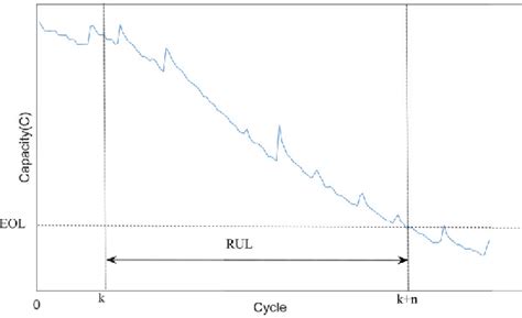 Figure 1 From A Lithium Ion Battery Remaining Useful Life Estimation