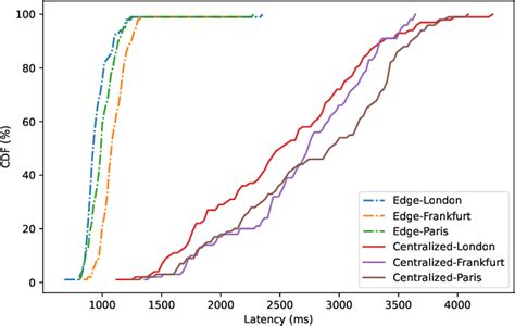 Figure 1 From The Case For Generic Edge Based Services Semantic Scholar