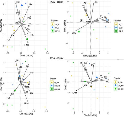 Principal Component Analysis Based On The Spatial Variation Download