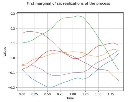create a normal process — openturns 1 20 documentation