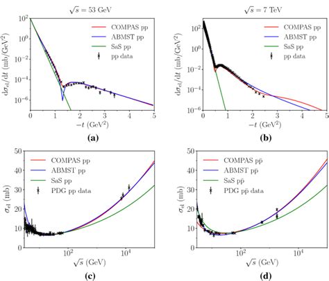 Models For Total Elastic And Diffractive Cross Sections The European Physical Journal C