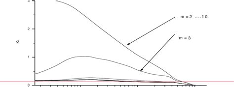 The Kolmogorov Entropy Vs Log R For Different Embedding Dimensions
