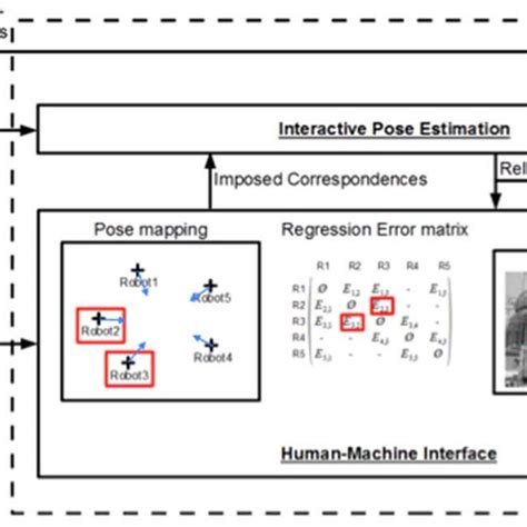 basic scheme of our method composed of an interactive pose estimation