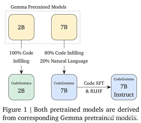 CodeGemma基于Gemma的开源代码模型简单测试了一下效果不错 知乎