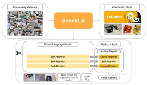 Decoding Smolvla A Vision Language Action Model For Efficient And Accessible Robotics