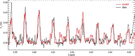 Model Prediction And Observed High Resolution Kecknirspec Spectrum Of