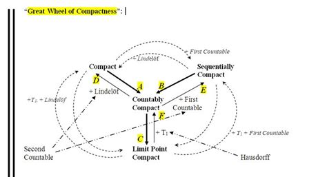 Topology Reference For Great Wheel Of Compactness Topology Math