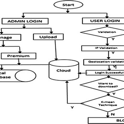 Proposed Approach Of Data Storage Download Scientific Diagram
