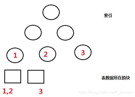 Oracle索引使用总结（sql优化及避免索引无效小技巧）oracle Insert如何避免使用索引 Csdn博客