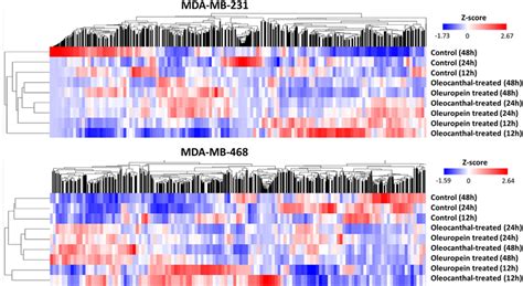 Hierarchical Clustering Heatmaps Showing The Alterations In The Gene