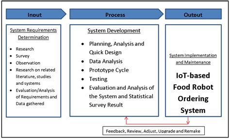 Conceptual Framework Of Iot Based Food Robot Ordering System