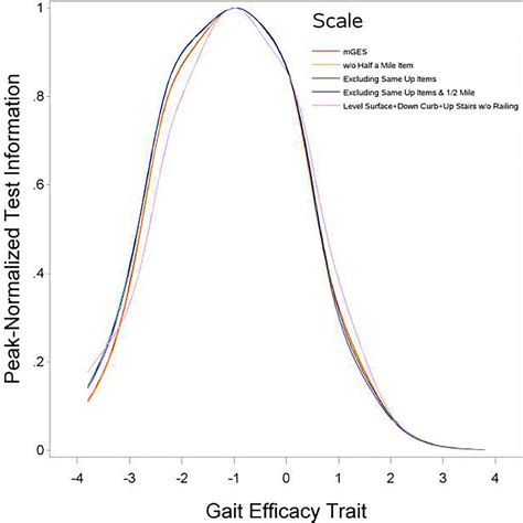 Table From Assessing Gait Efficacy In Older Adults An Analysis Using Item Response Theory
