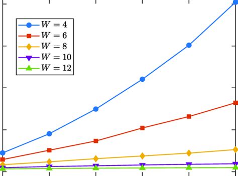 Disorder Averaged I Floquet Versus The System Size N For Different