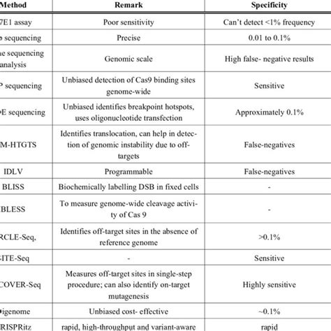 List Of Various In Silico Off Target Detection Methods Download Scientific Diagram