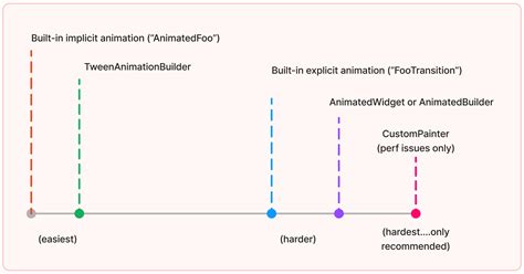 flutter animation fundamentals enhancing user experience