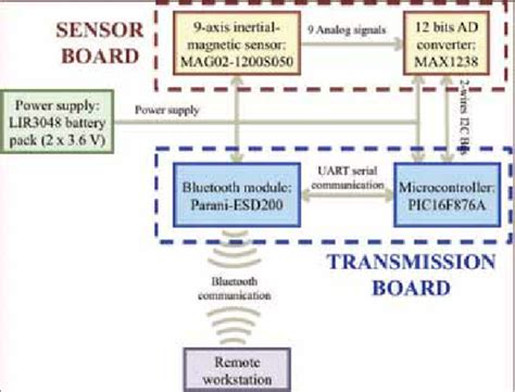 Block Box Platform Architecture Download Scientific Diagram