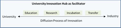 University Innovation Hub Source The Authors Download Scientific