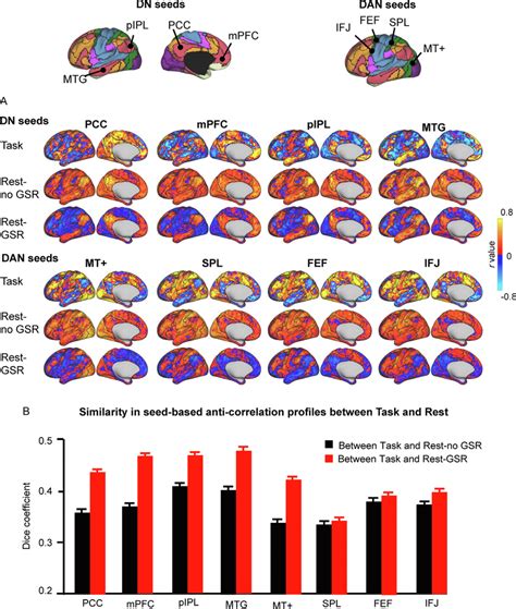 Anti Correlations Are Largely Preserved Across Task And Resting State Download Scientific