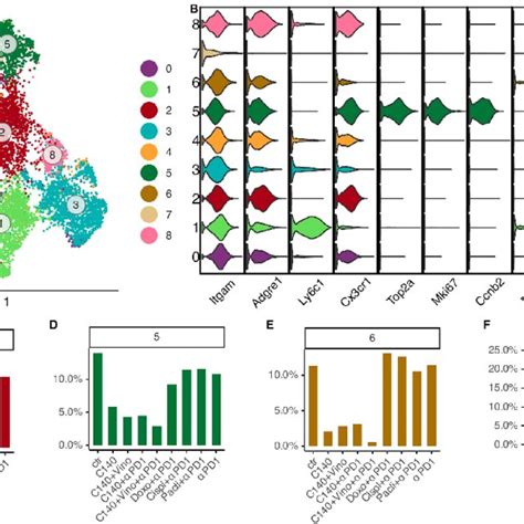 Macrophage Like Cell Sub Clustering Analysis In Emt6 A Umap Of