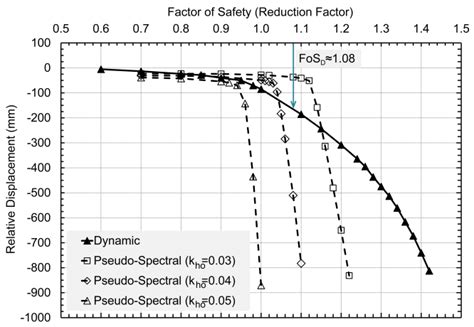 relative displacement curves for dynamic and spectral pseudo static