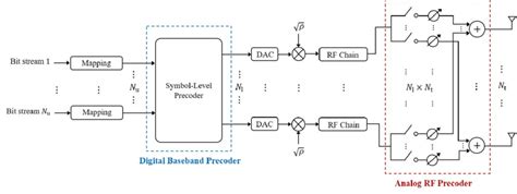 The Considered Hybrid Symbol Level Precoding Architecture With Download Scientific Diagram